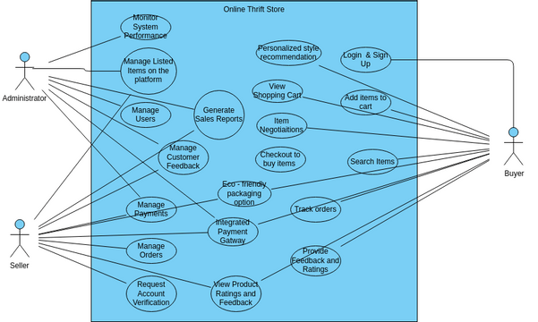 E22CSEU0933 | Visual Paradigm User-Contributed Diagrams / Designs